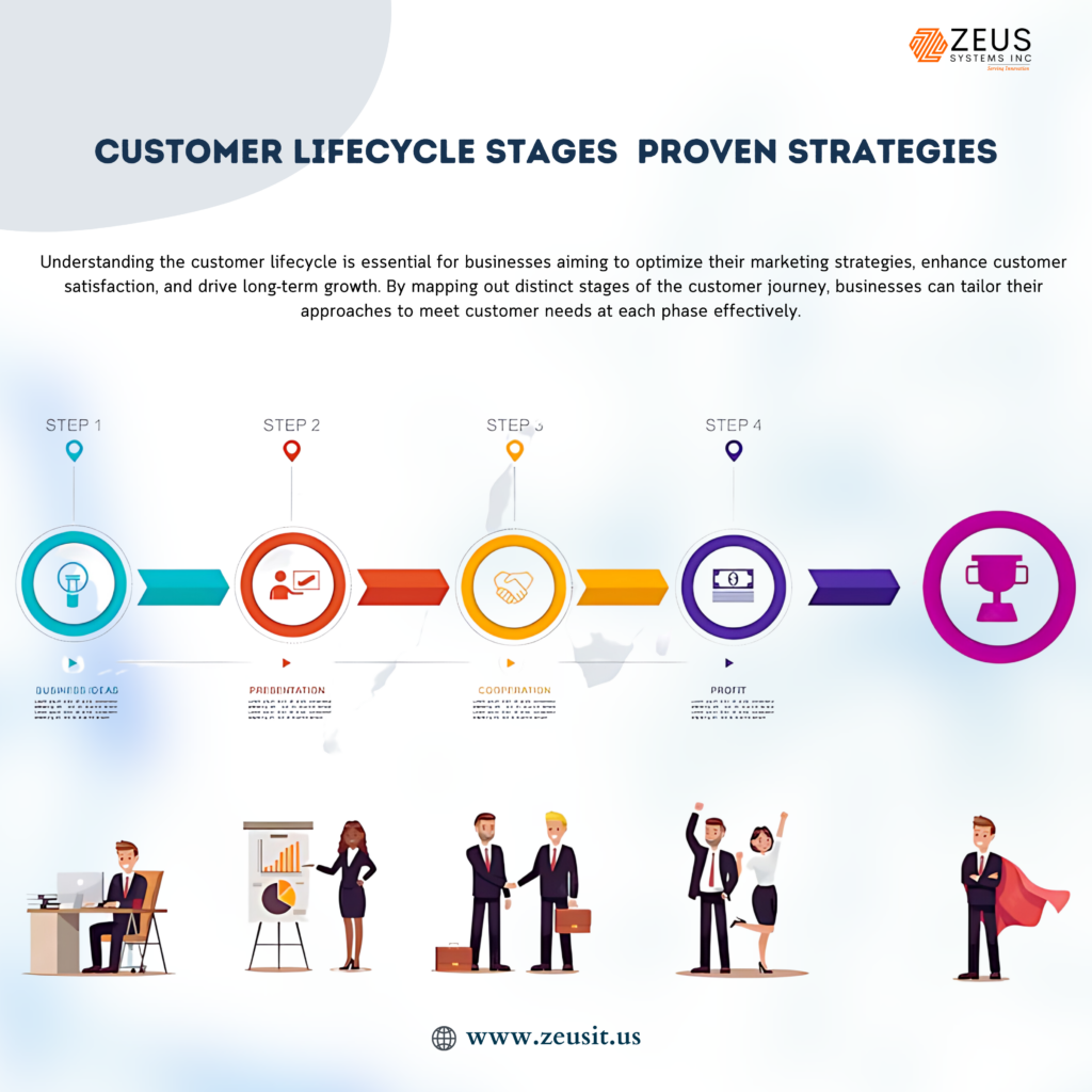 How to Map Customer Lifecycle Stages – Proven Strategies - Zeus Systems INC